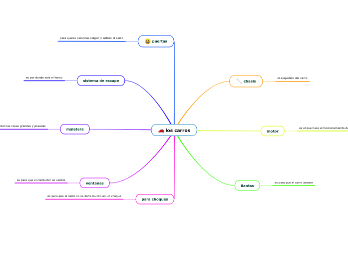 los carros - Mind Map